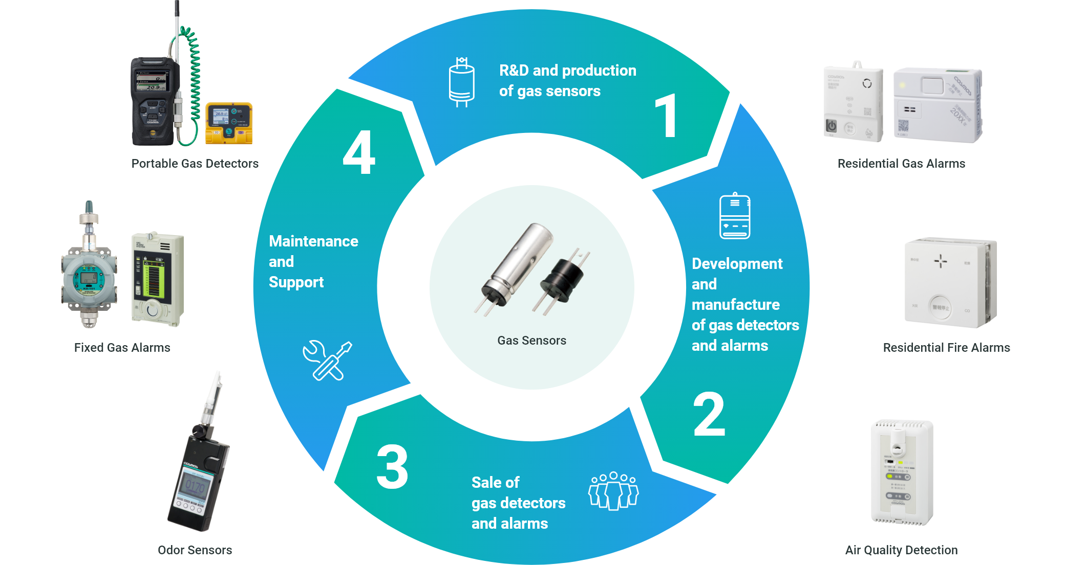 New Cosmos Electric Co., Ltd. | Specialized manufacturer of gas alarms ...